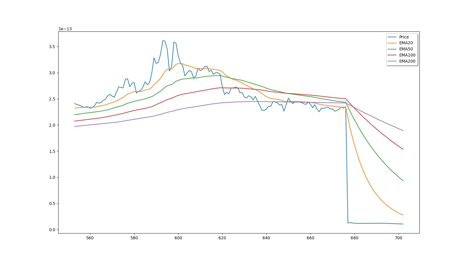 Grok Moon Exponential Moving Averages