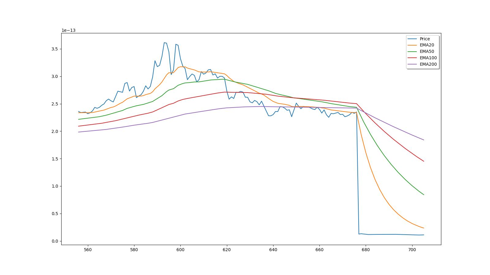 Grok Moon Exponential Moving Averages