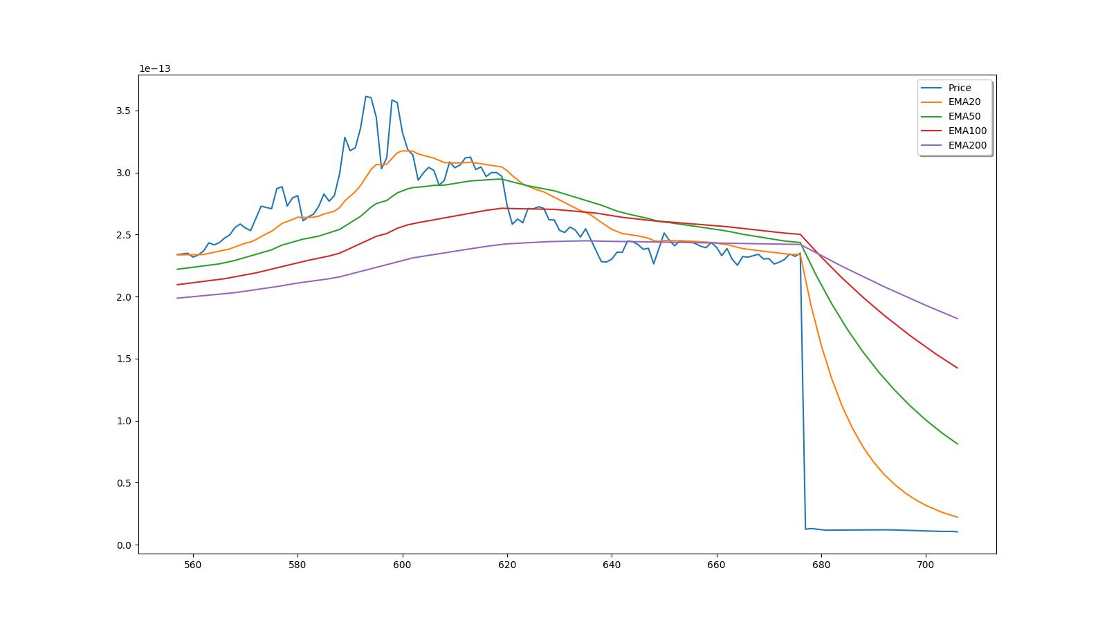 Grok Moon Exponential Moving Averages