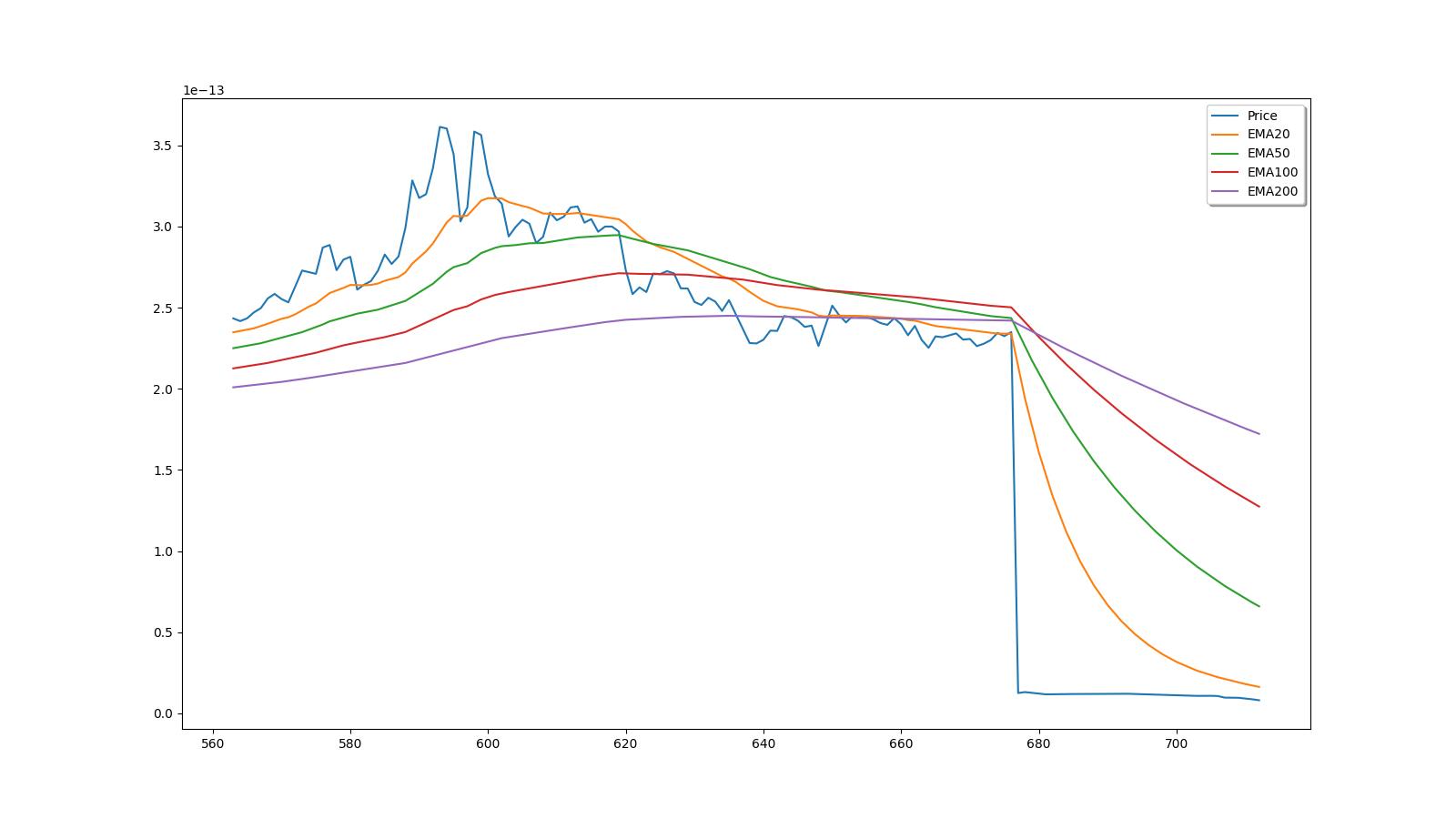 Grok Moon Exponential Moving Averages