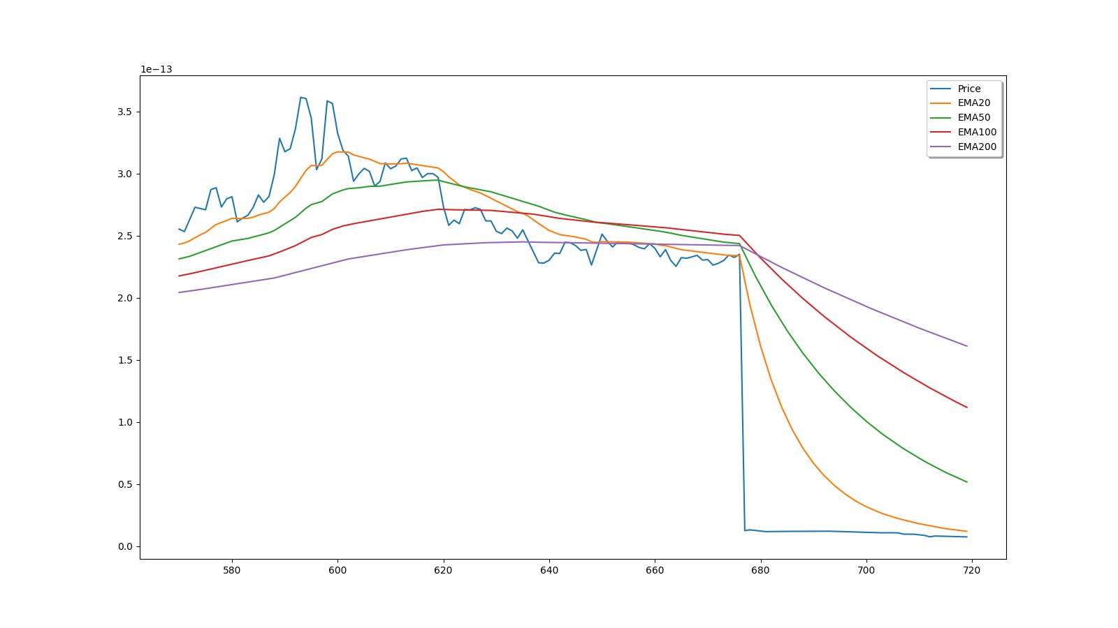 Grok Moon Exponential Moving Averages
