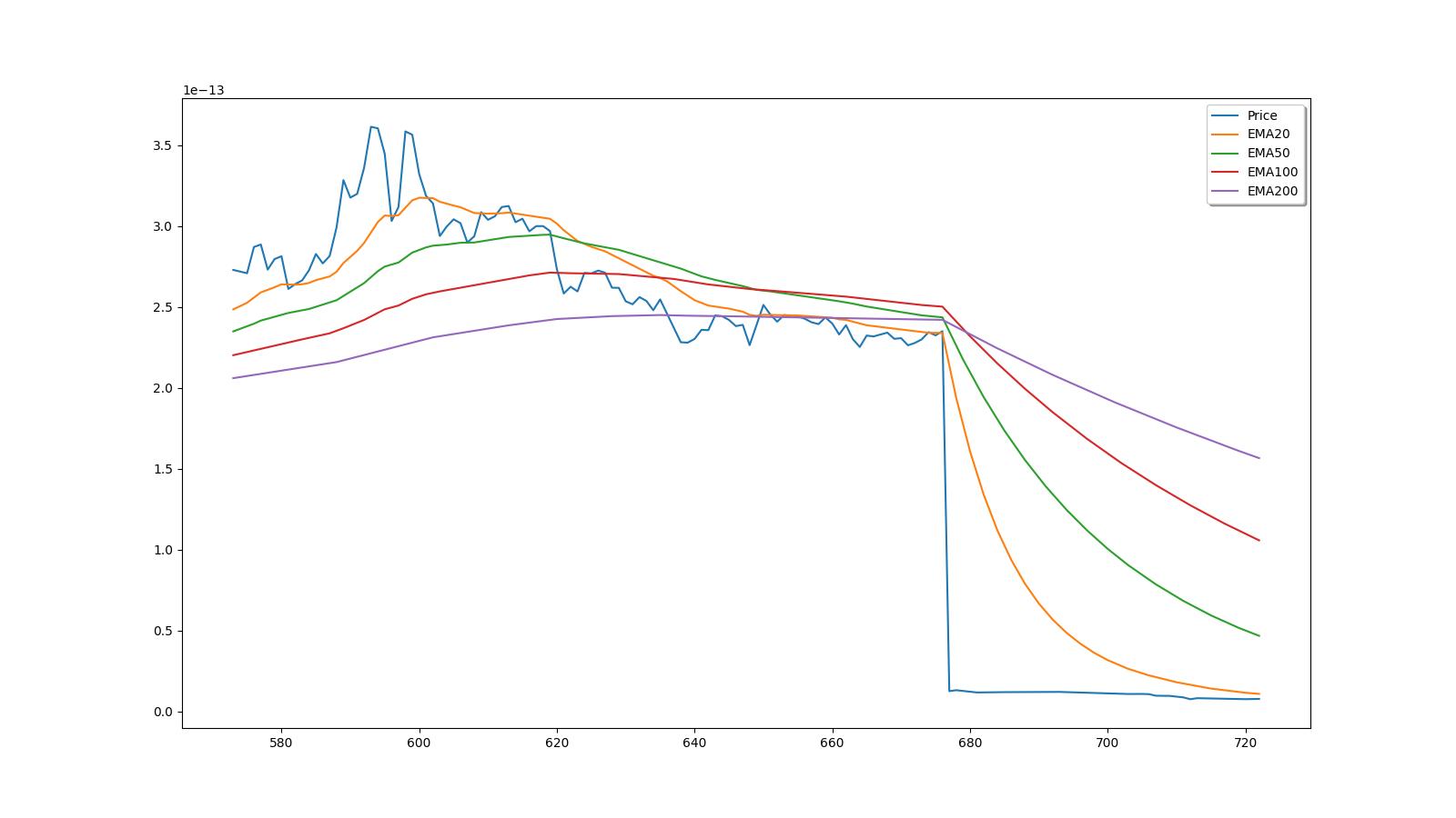Grok Moon Exponential Moving Averages
