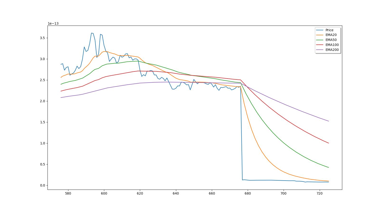 Grok Moon Exponential Moving Averages