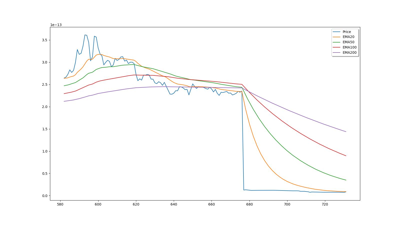 Grok Moon Exponential Moving Averages