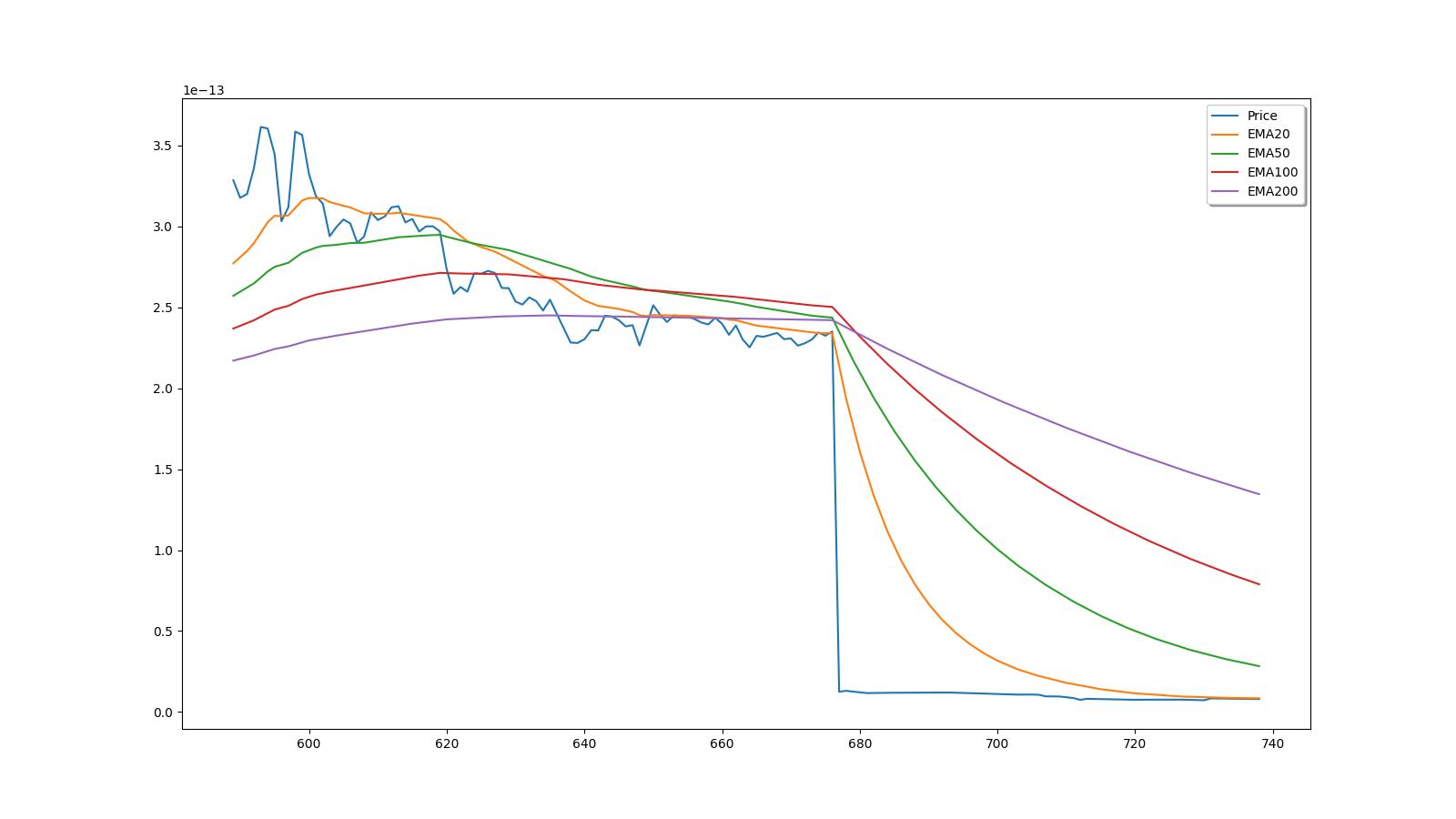 Grok Moon Exponential Moving Averages