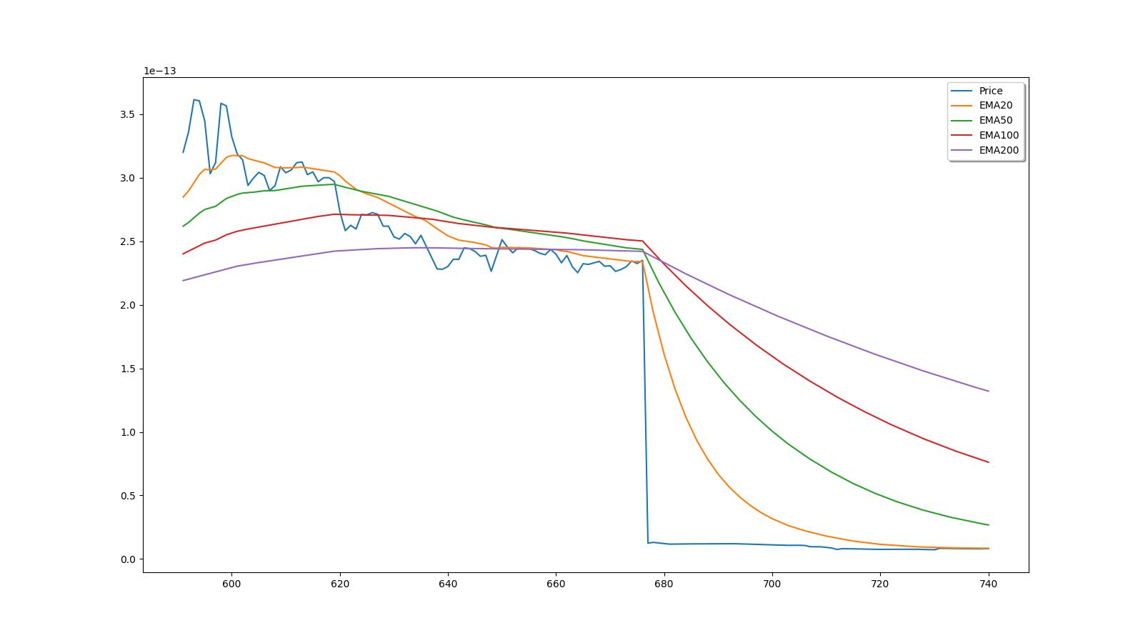 Grok Moon Exponential Moving Averages