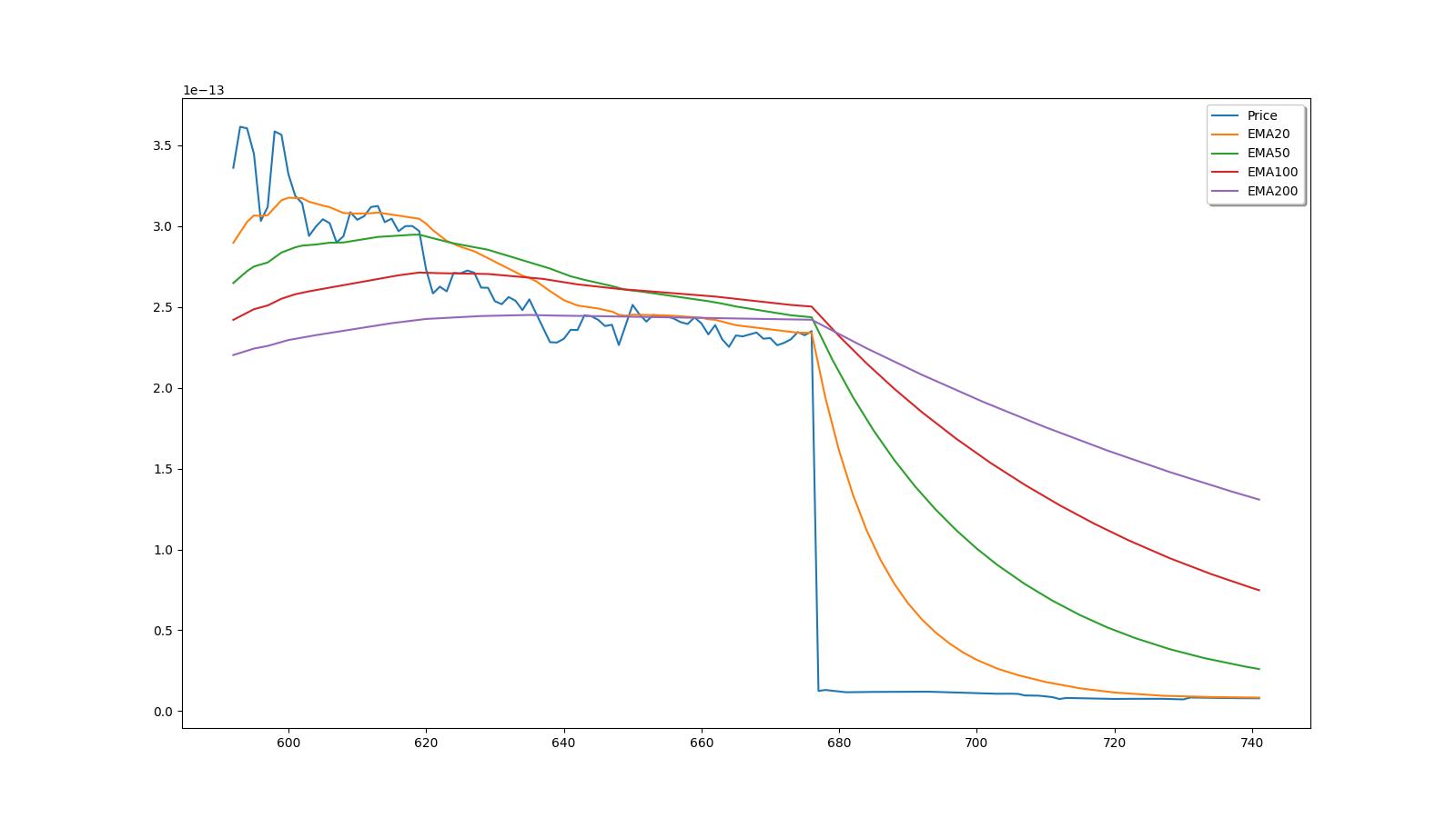 Grok Moon Exponential Moving Averages
