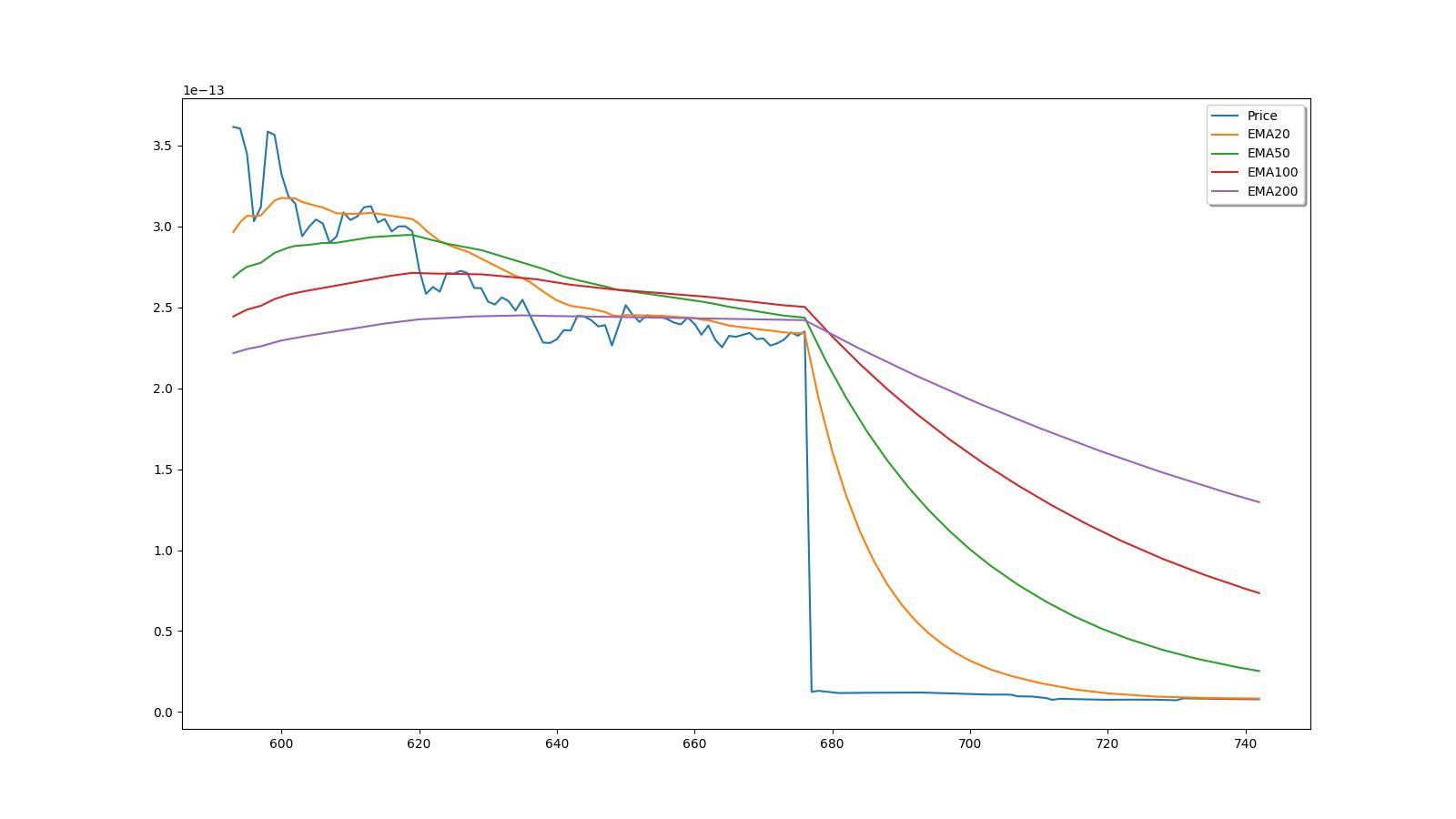Grok Moon Exponential Moving Averages