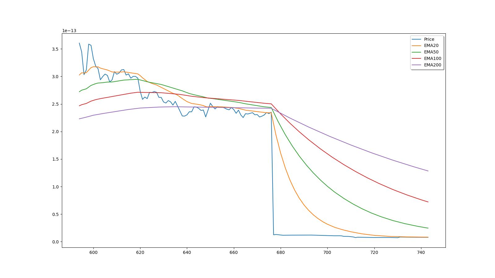 Grok Moon Exponential Moving Averages