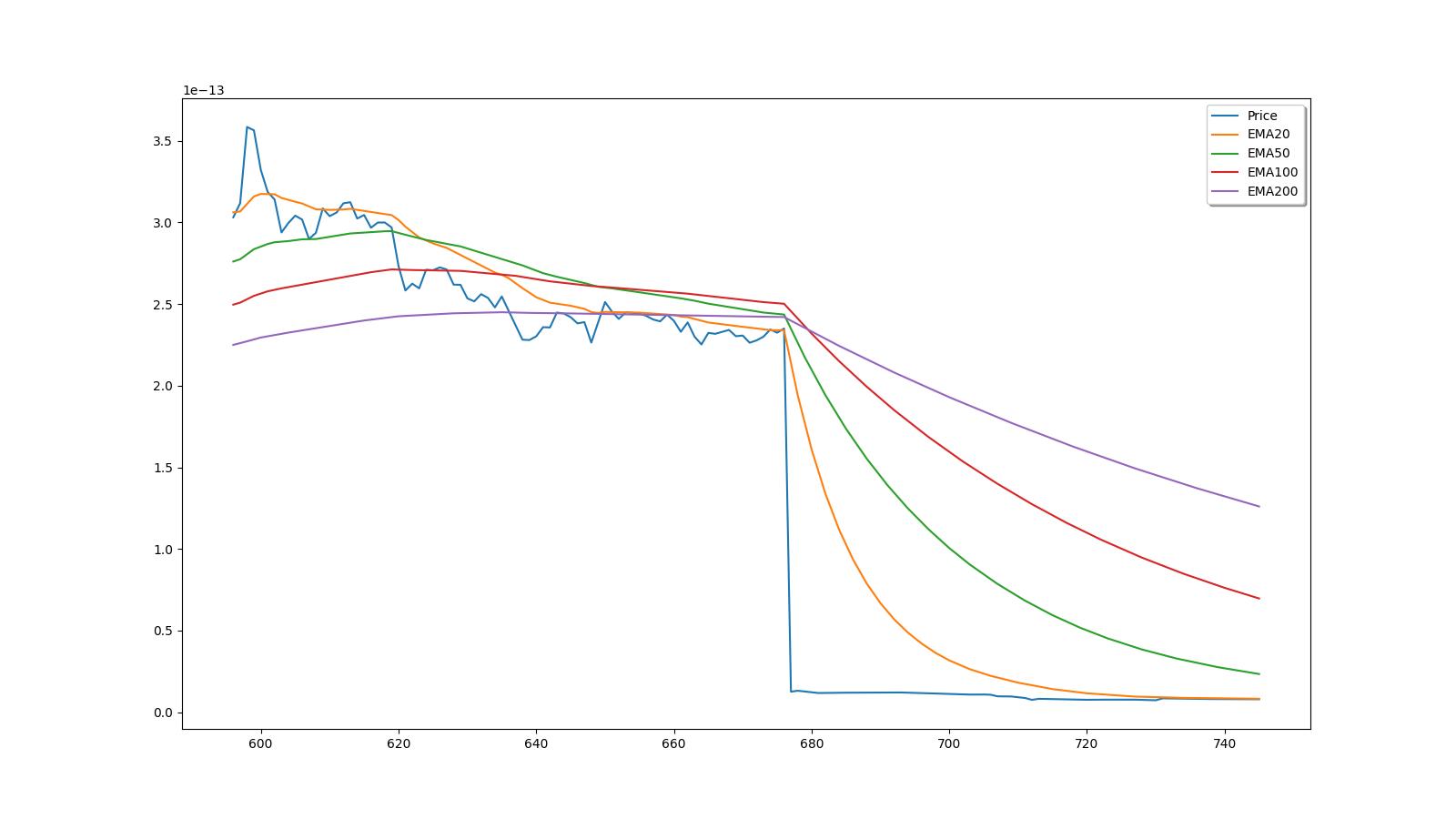 Grok Moon Exponential Moving Averages