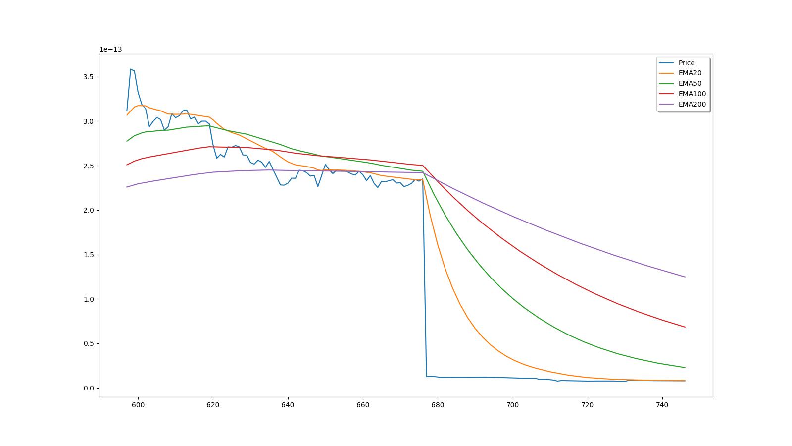 Grok Moon Exponential Moving Averages