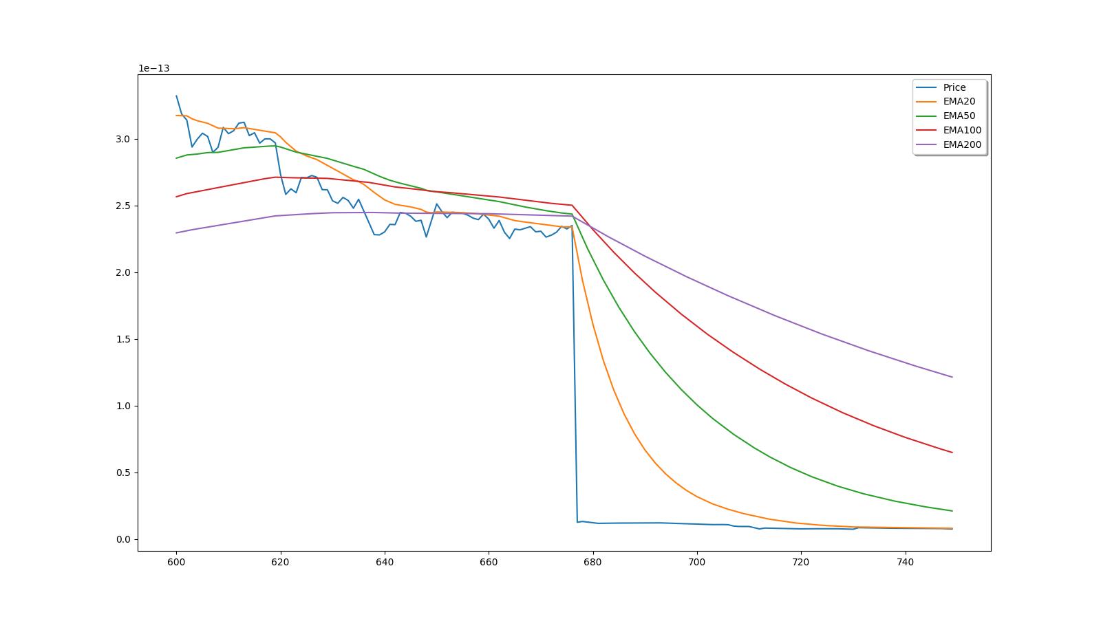 Grok Moon Exponential Moving Averages