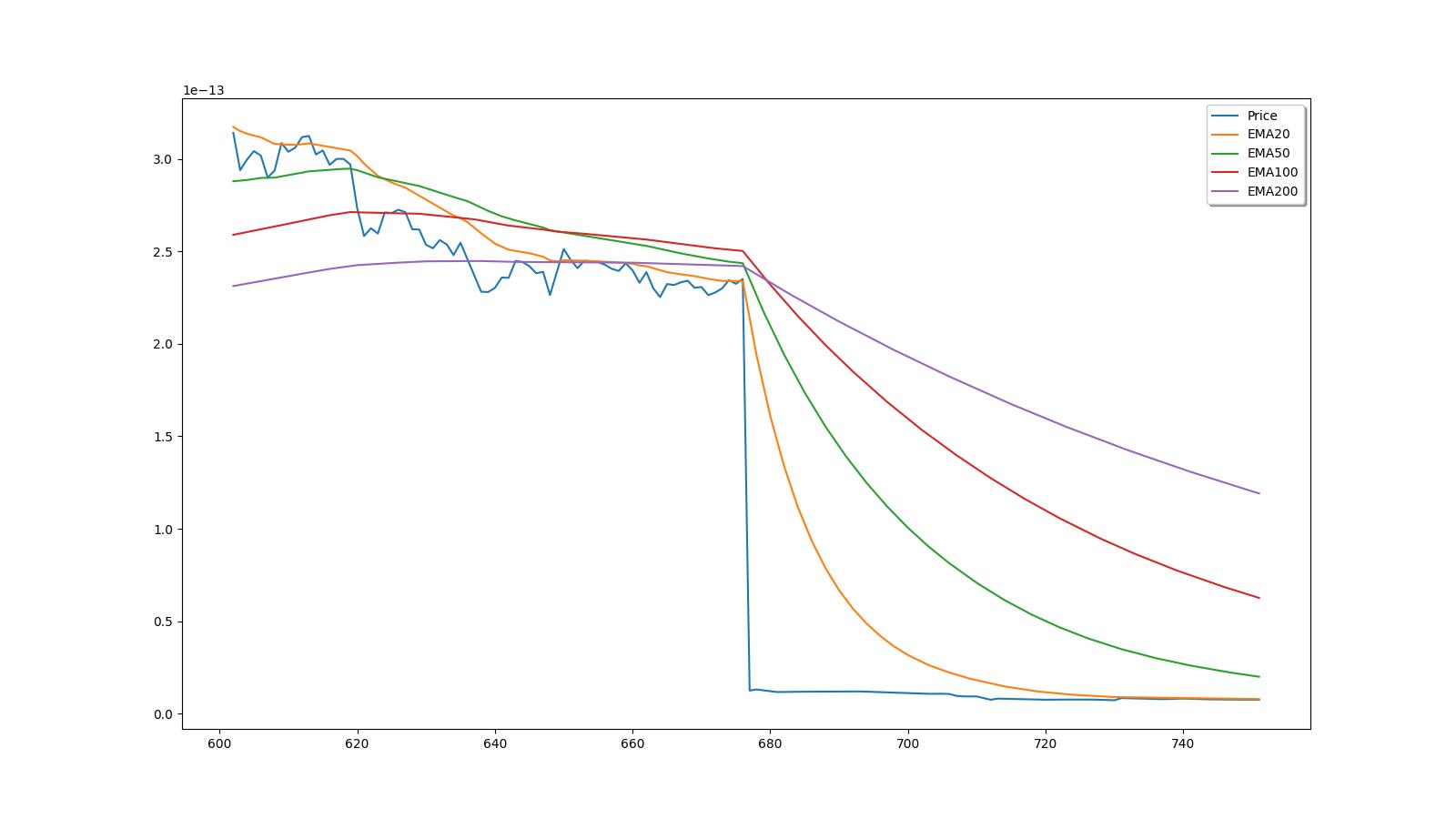 Grok Moon Exponential Moving Averages