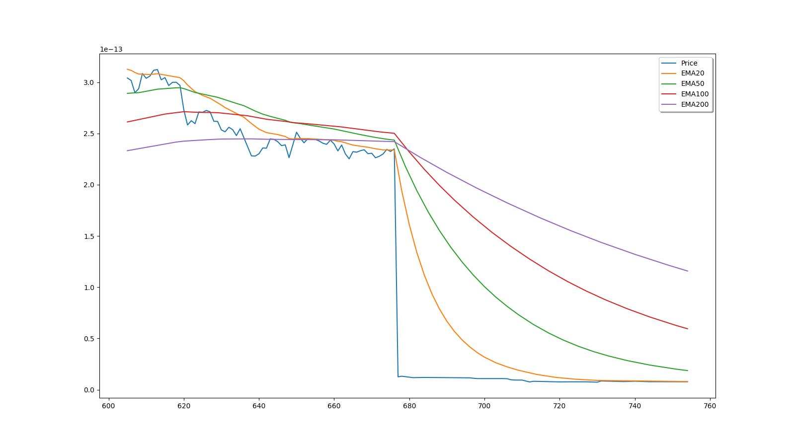 Grok Moon Exponential Moving Averages