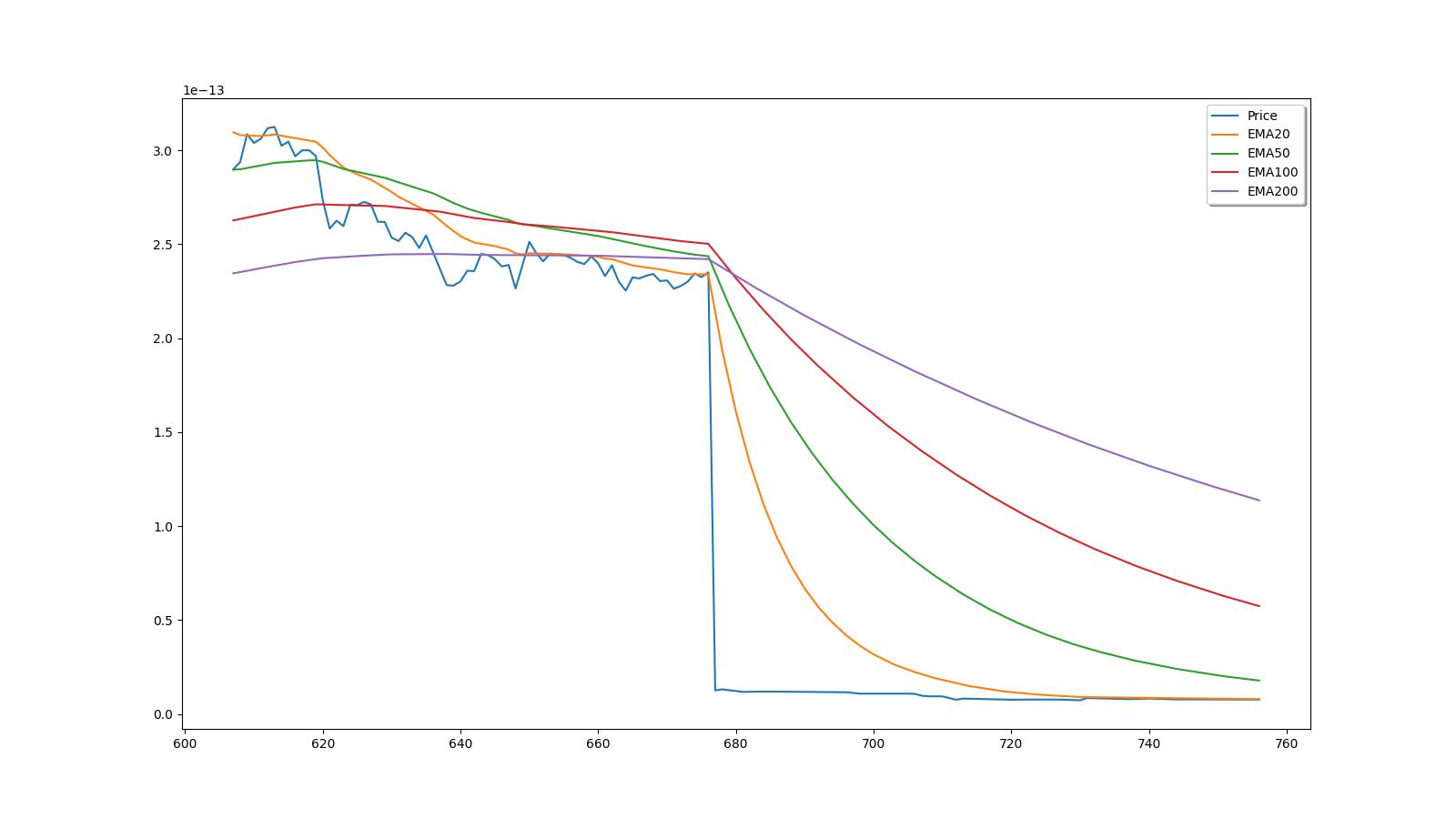 Grok Moon Exponential Moving Averages