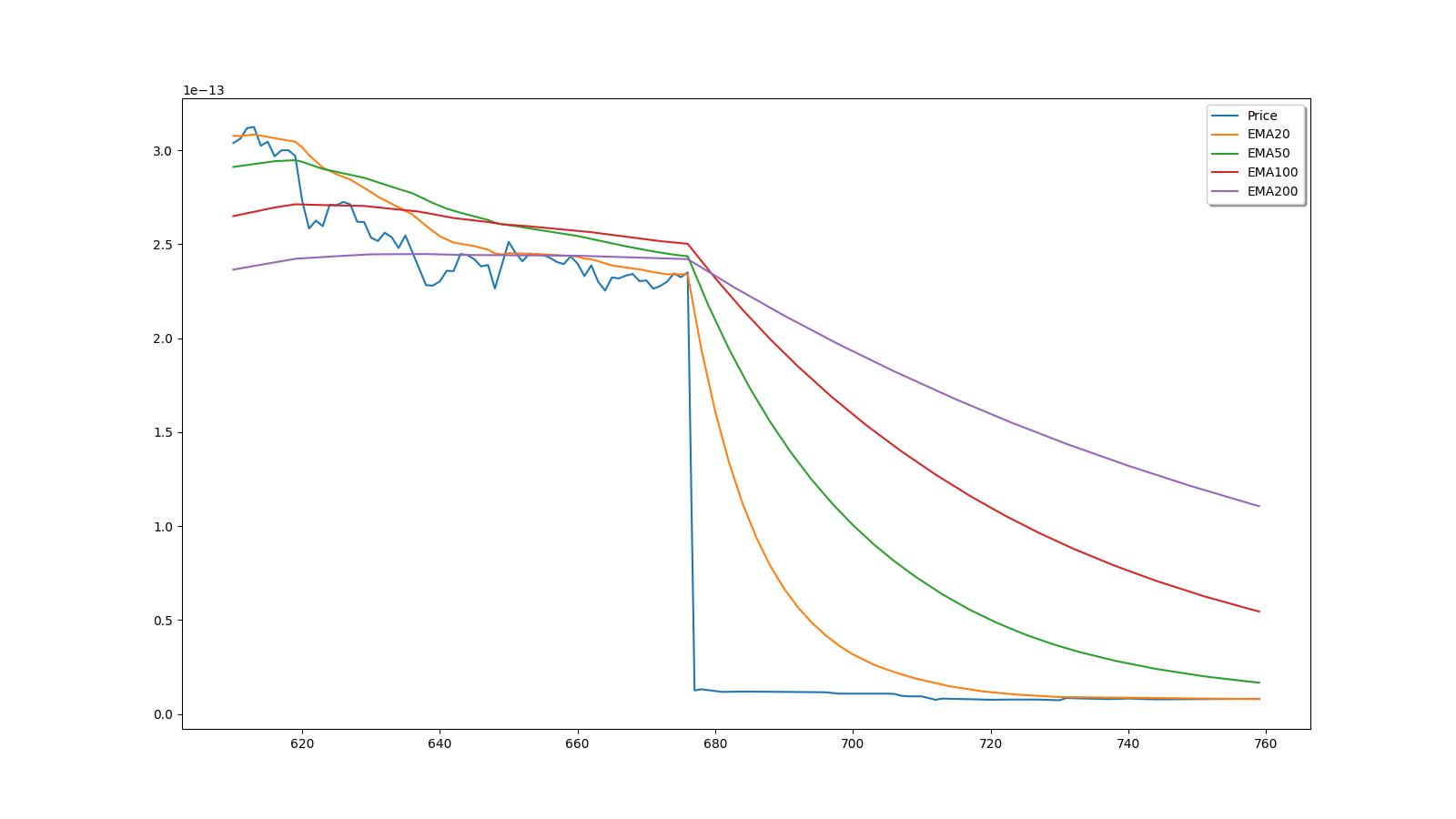 Grok Moon Exponential Moving Averages