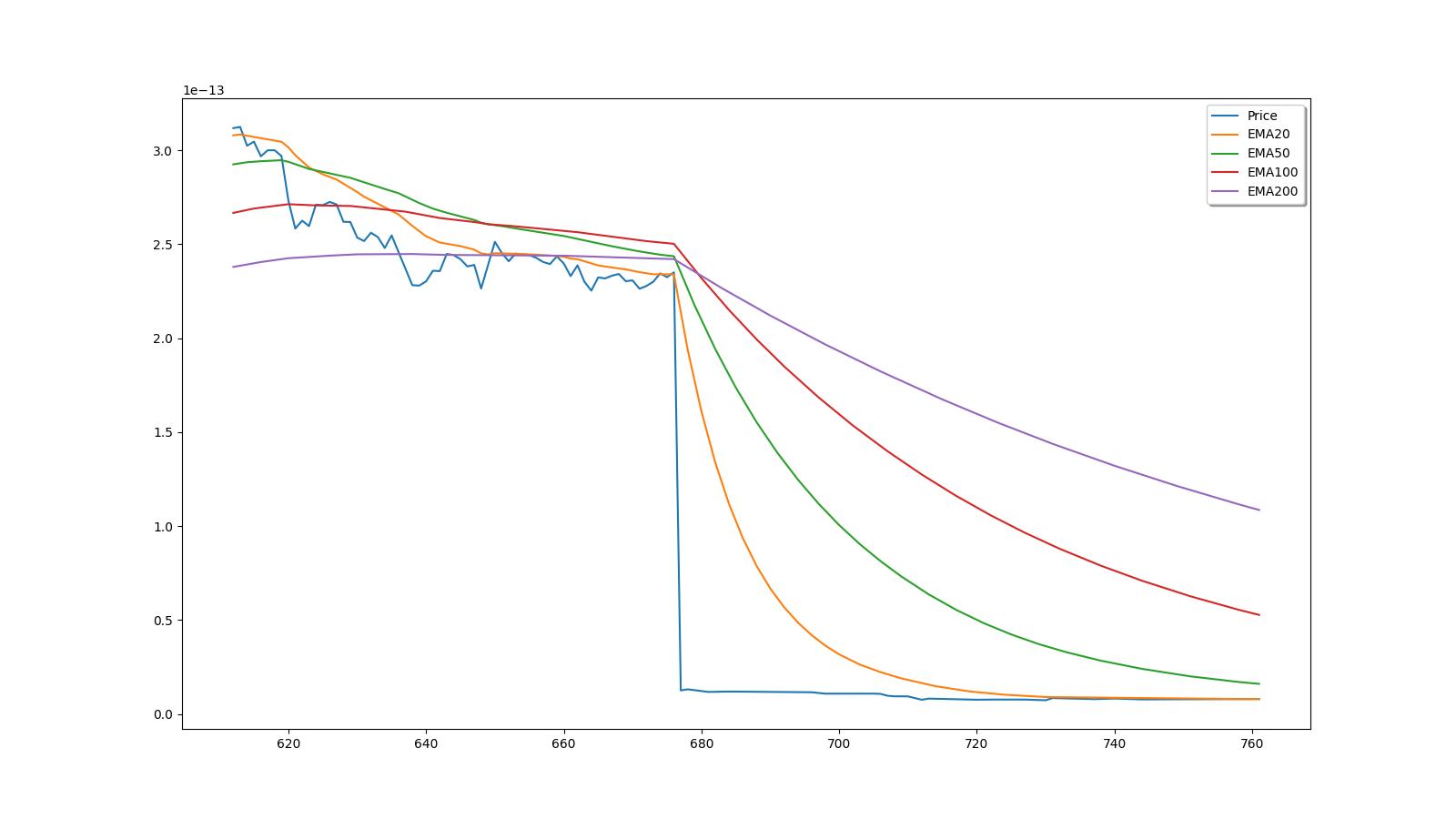 Grok Moon Exponential Moving Averages
