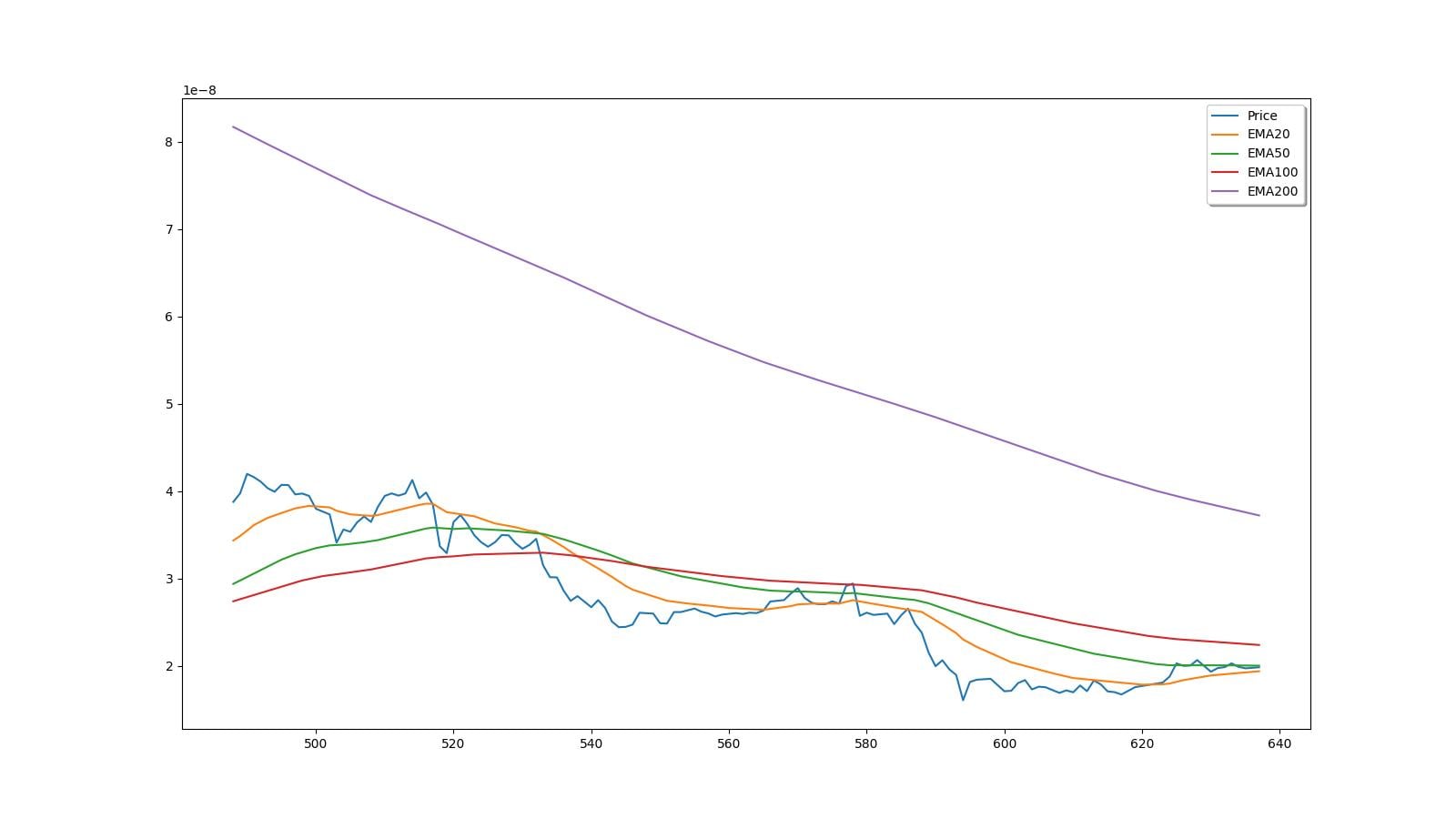 Grok1.5 Exponential Moving Averages