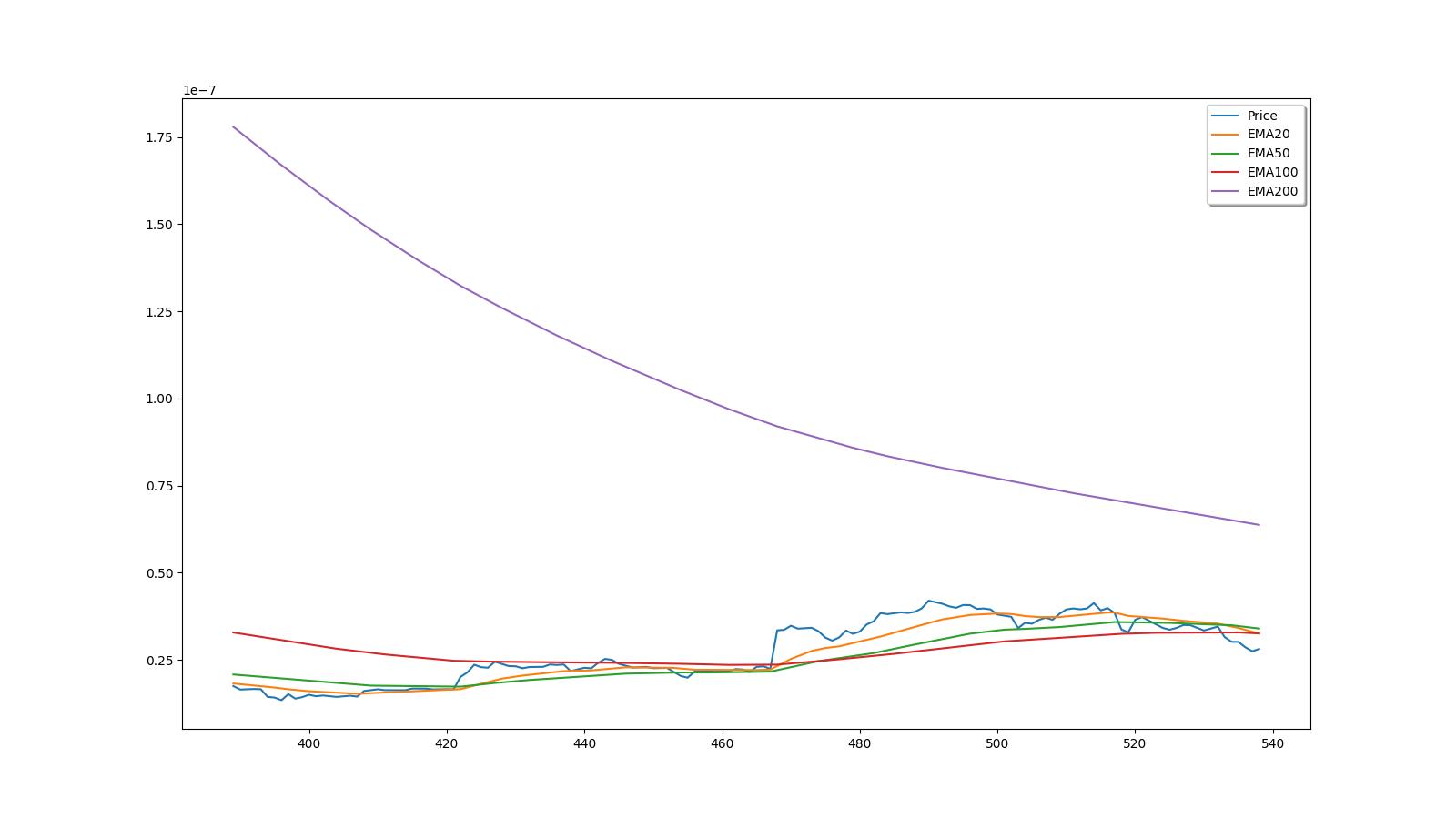 Grok1.5 Exponential Moving Averages