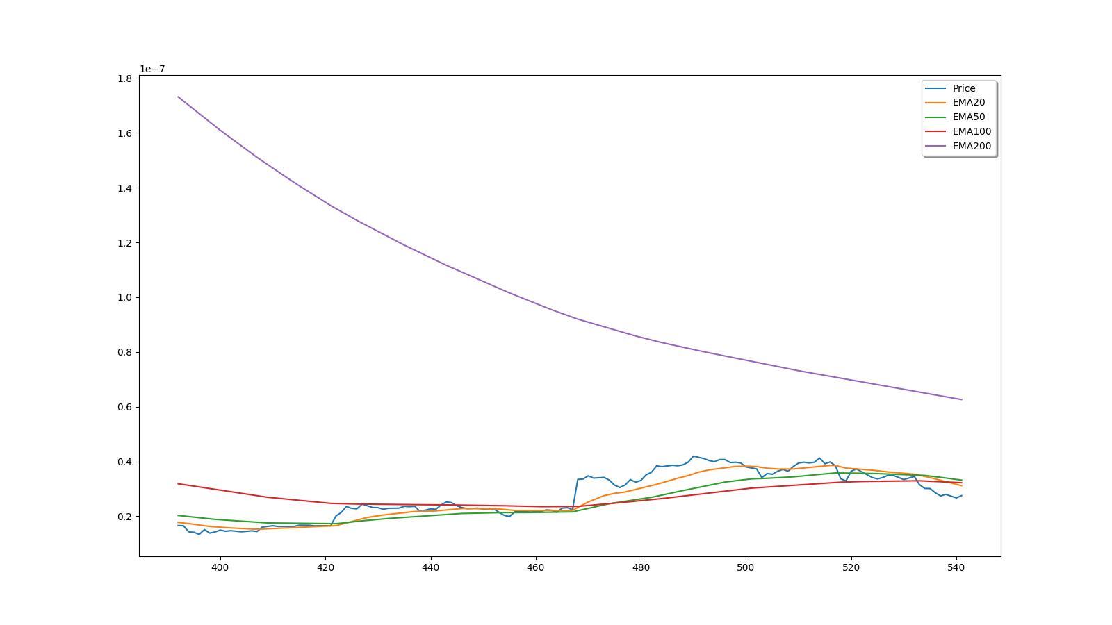 Grok1.5 Exponential Moving Averages