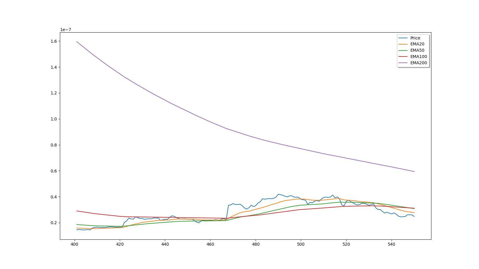 Grok1.5 Exponential Moving Averages