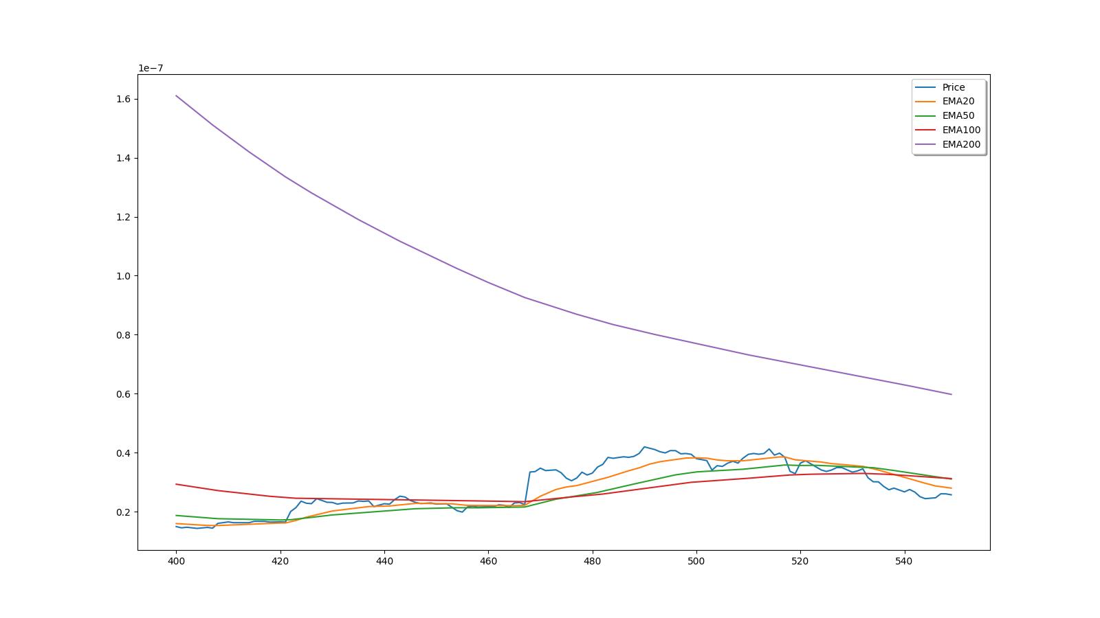 Grok1.5 Exponential Moving Averages