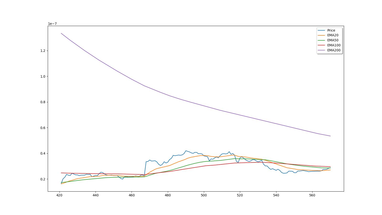 Grok1.5 Exponential Moving Averages