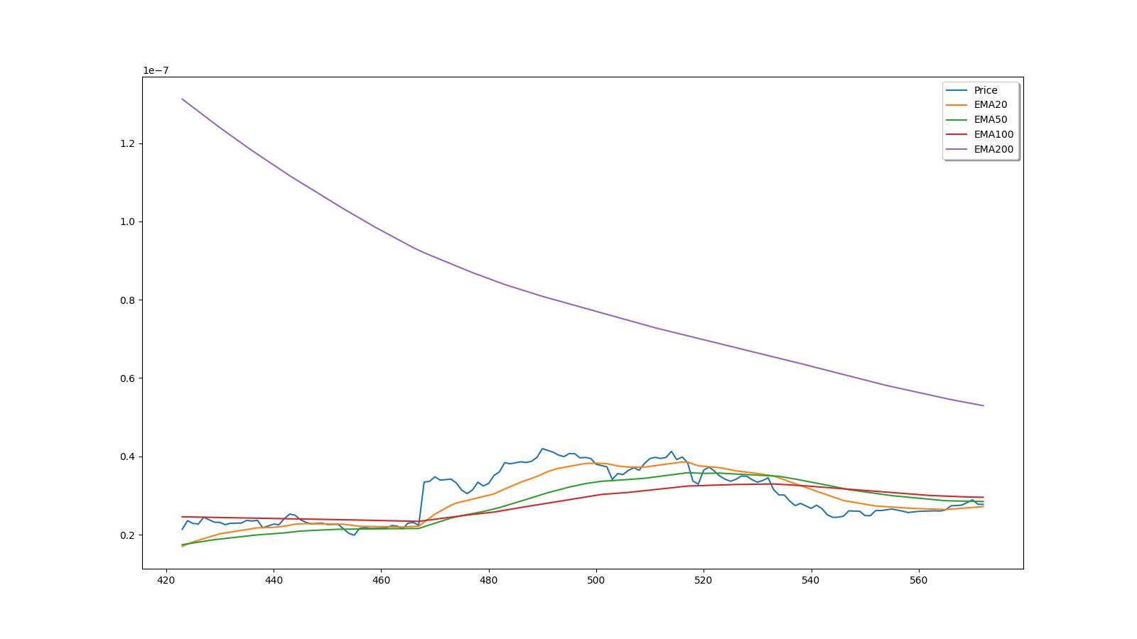 Grok1.5 Exponential Moving Averages