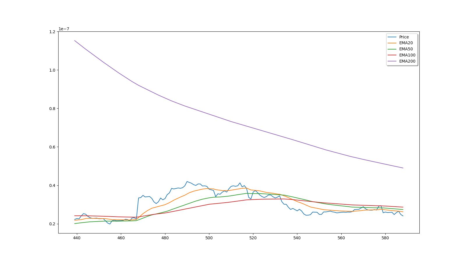 Grok1.5 Exponential Moving Averages