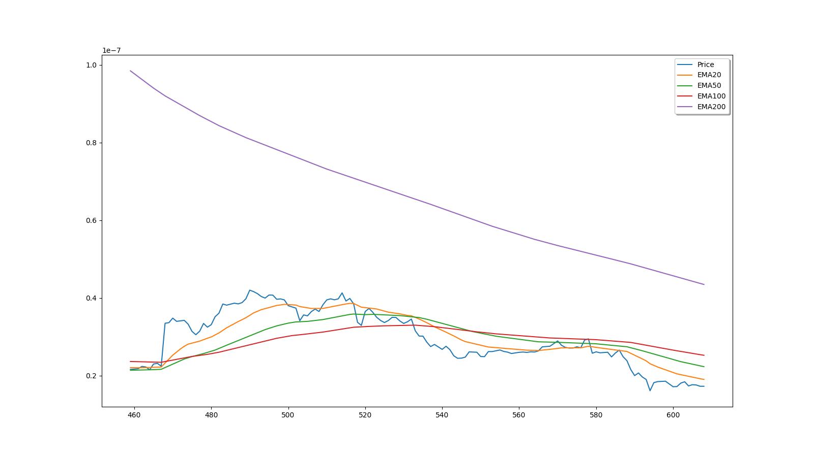 Grok1.5 Exponential Moving Averages