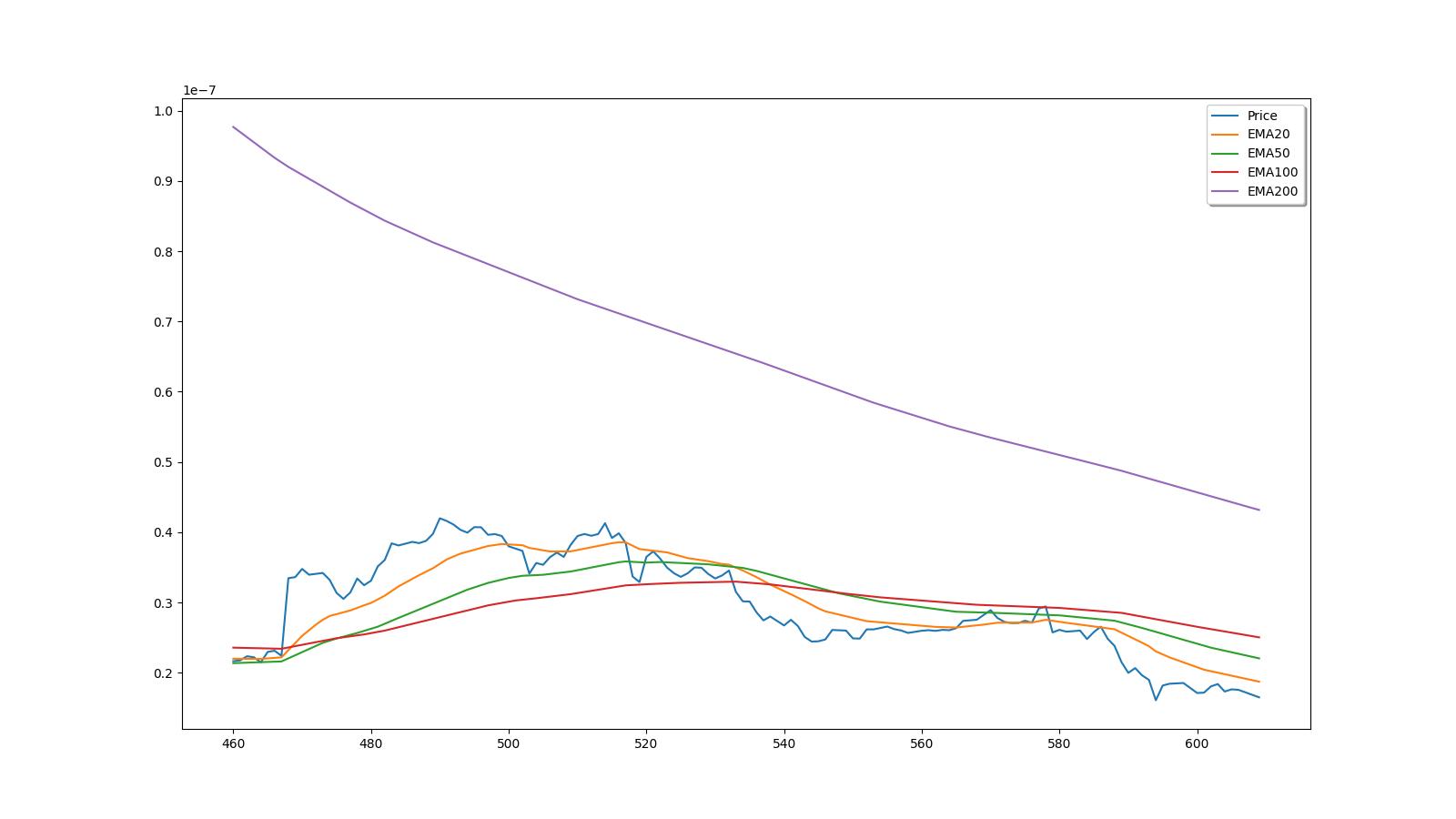 Grok1.5 Exponential Moving Averages