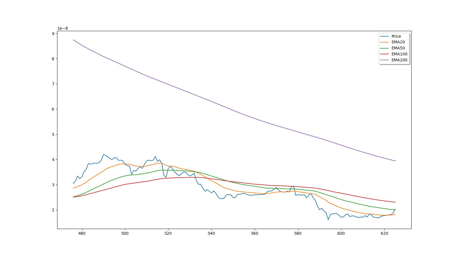 Grok1.5 Exponential Moving Averages