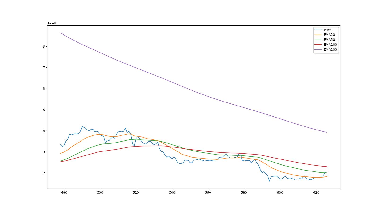 Grok1.5 Exponential Moving Averages
