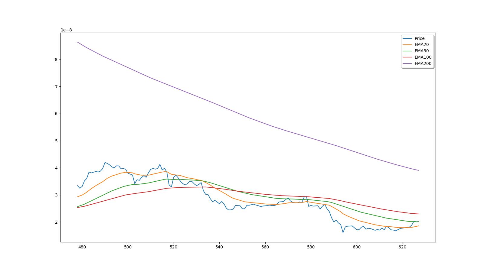 Grok1.5 Exponential Moving Averages