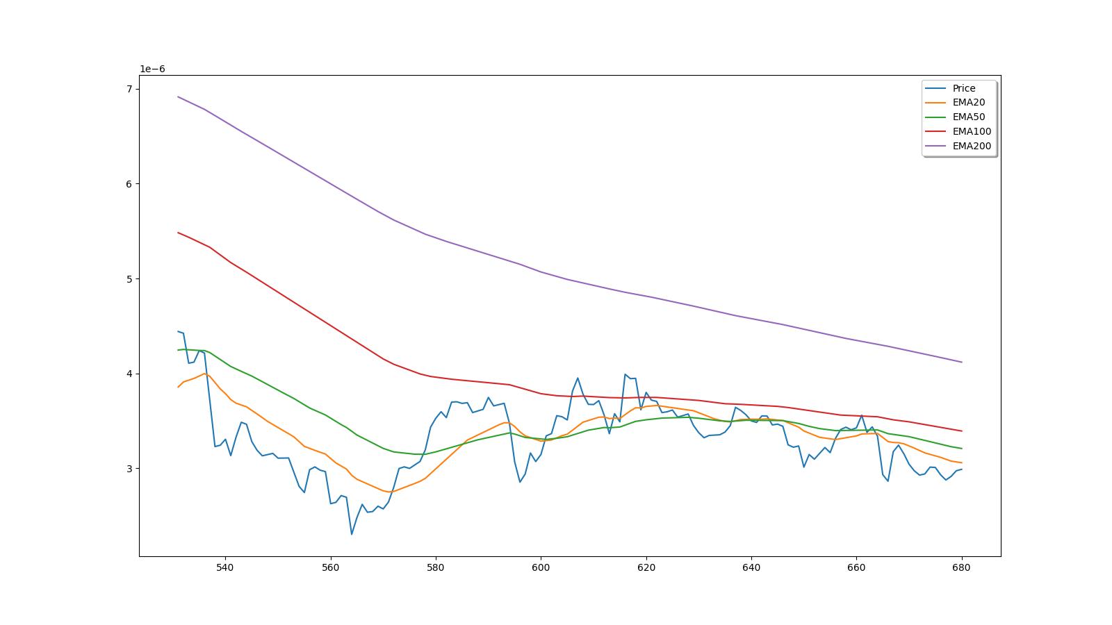 GROQ Exponential Moving Averages
