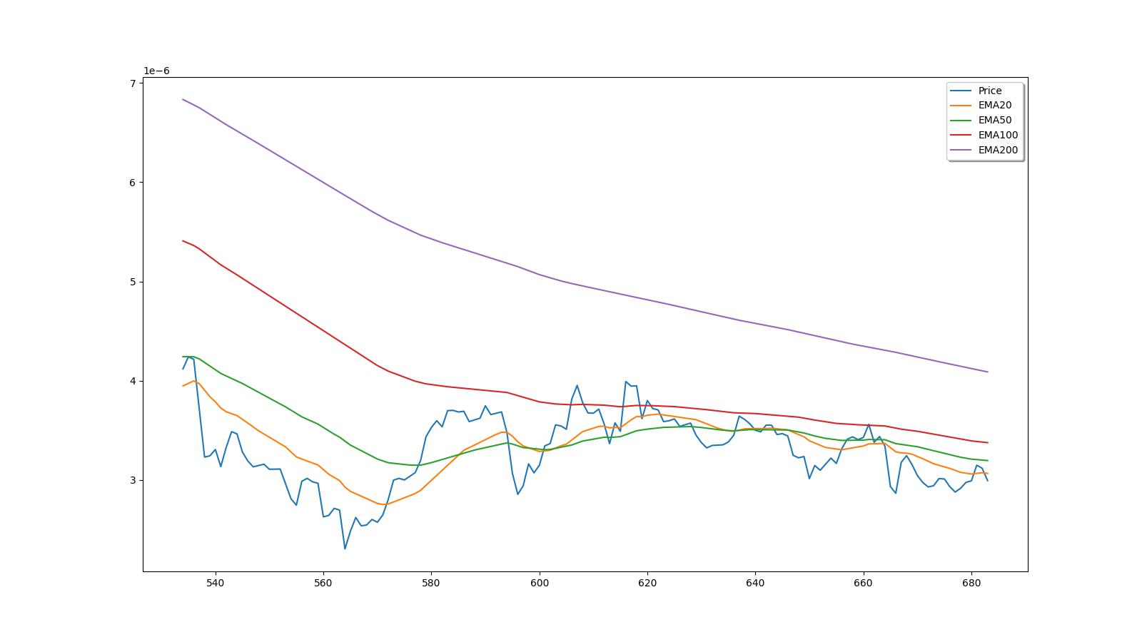 GROQ Exponential Moving Averages