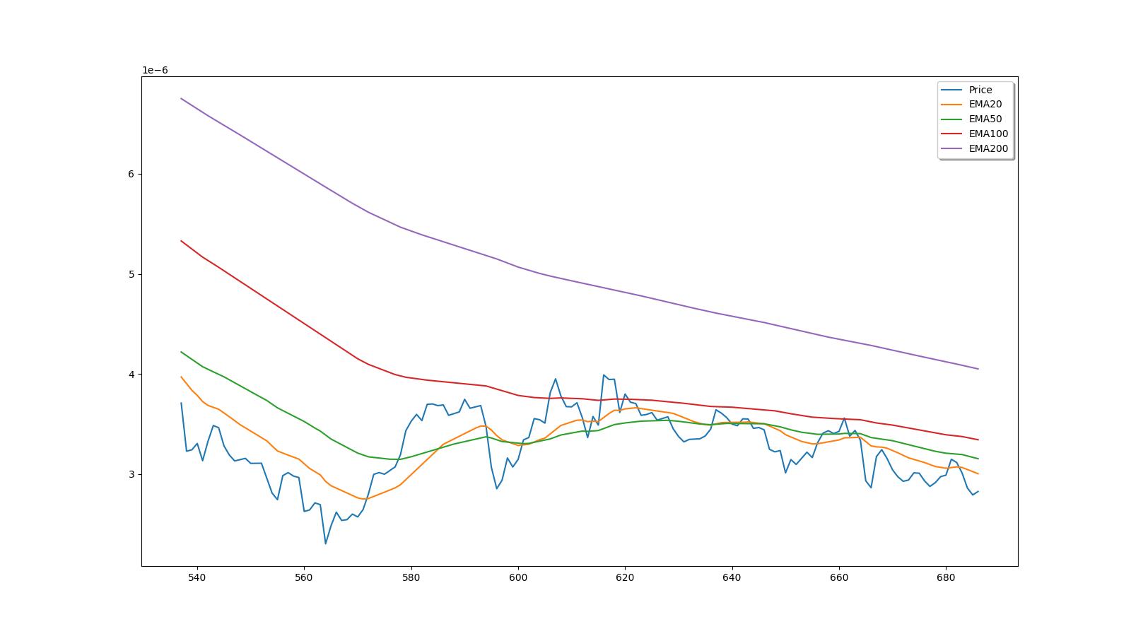 GROQ Exponential Moving Averages