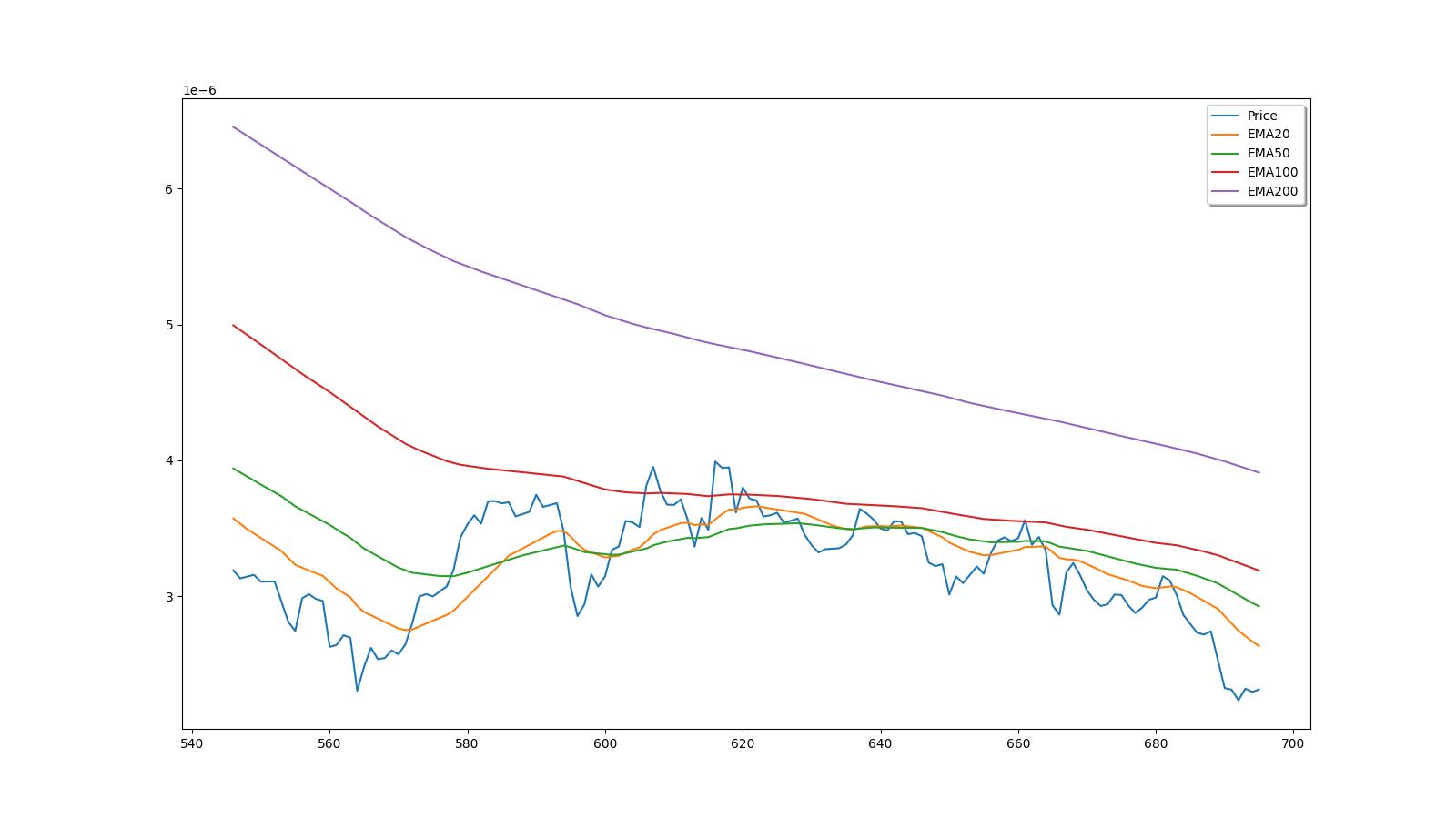 GROQ Exponential Moving Averages