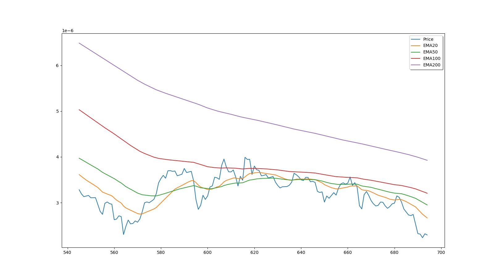 GROQ Exponential Moving Averages