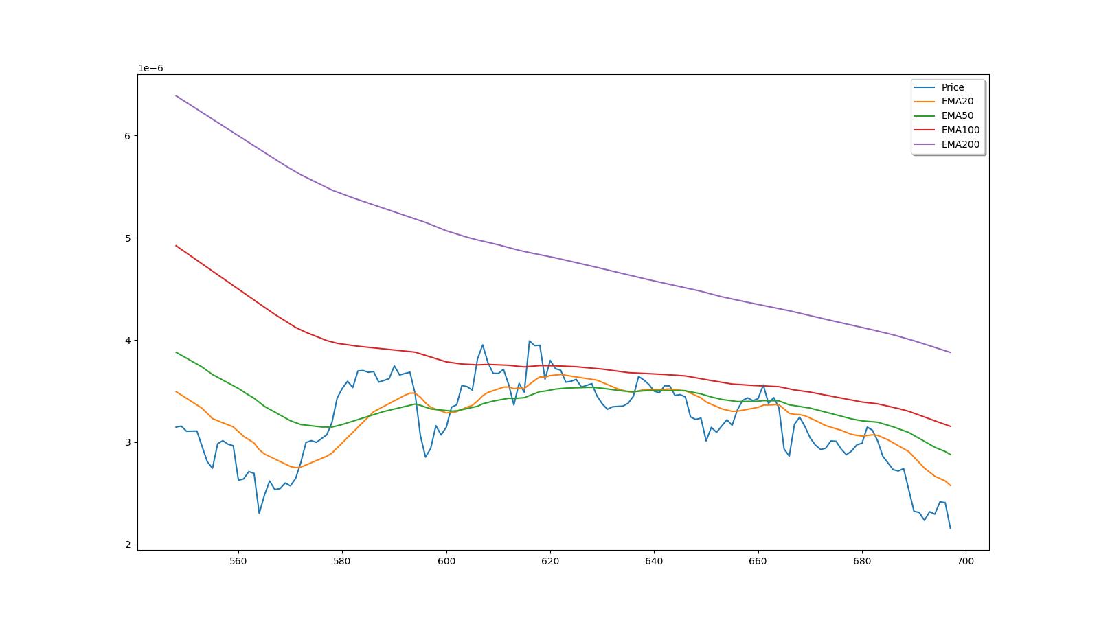 GROQ Exponential Moving Averages