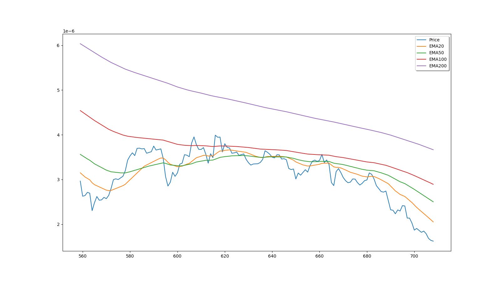 GROQ Exponential Moving Averages