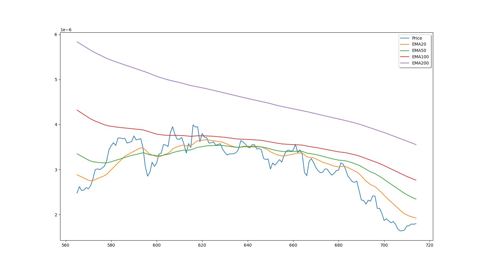 GROQ Exponential Moving Averages