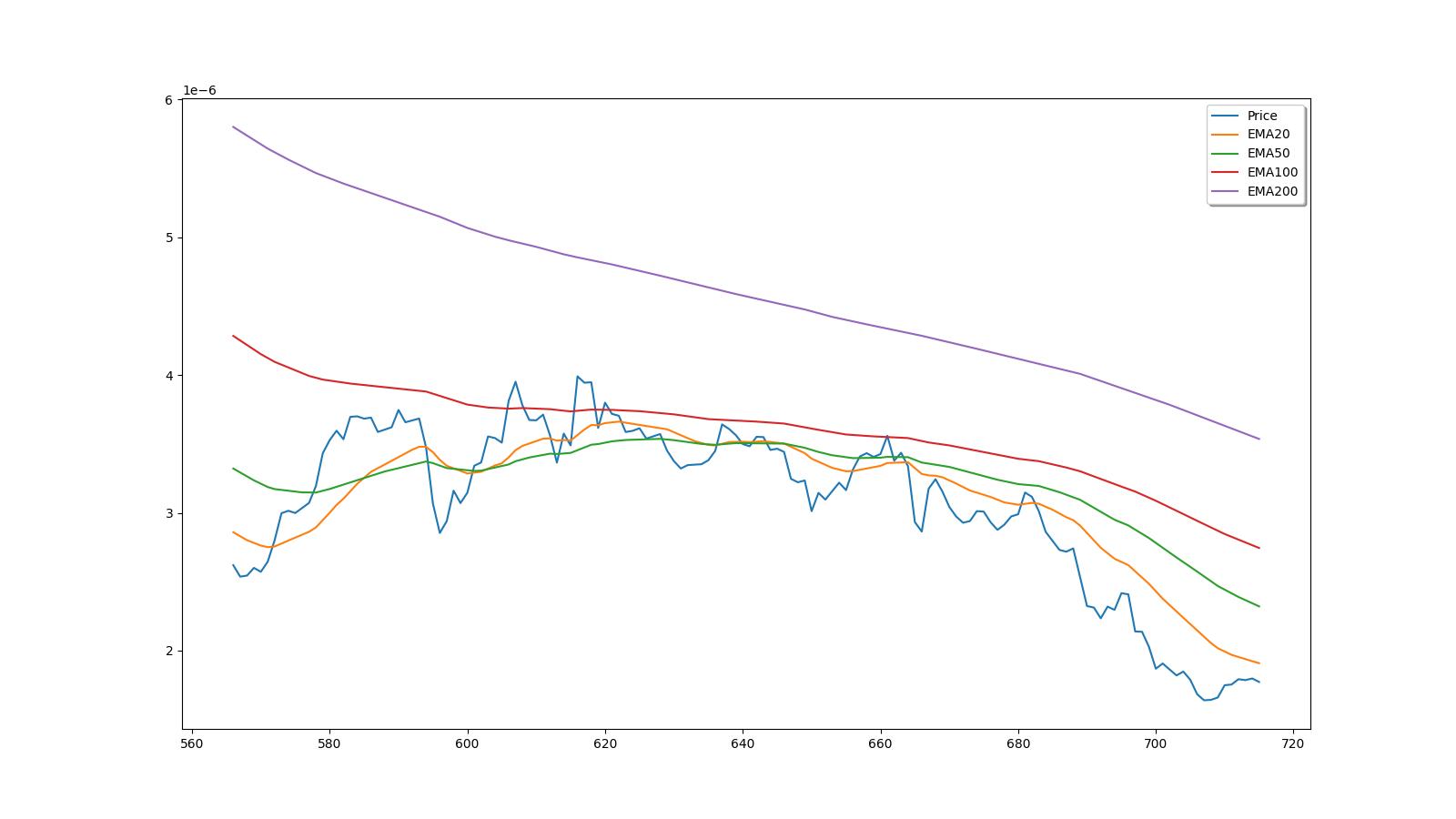 GROQ Exponential Moving Averages