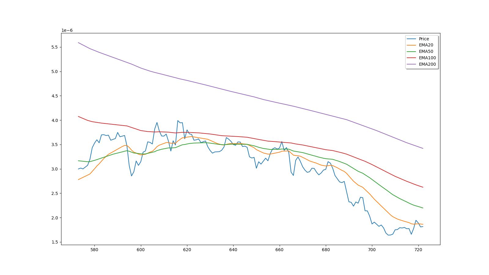 GROQ Exponential Moving Averages
