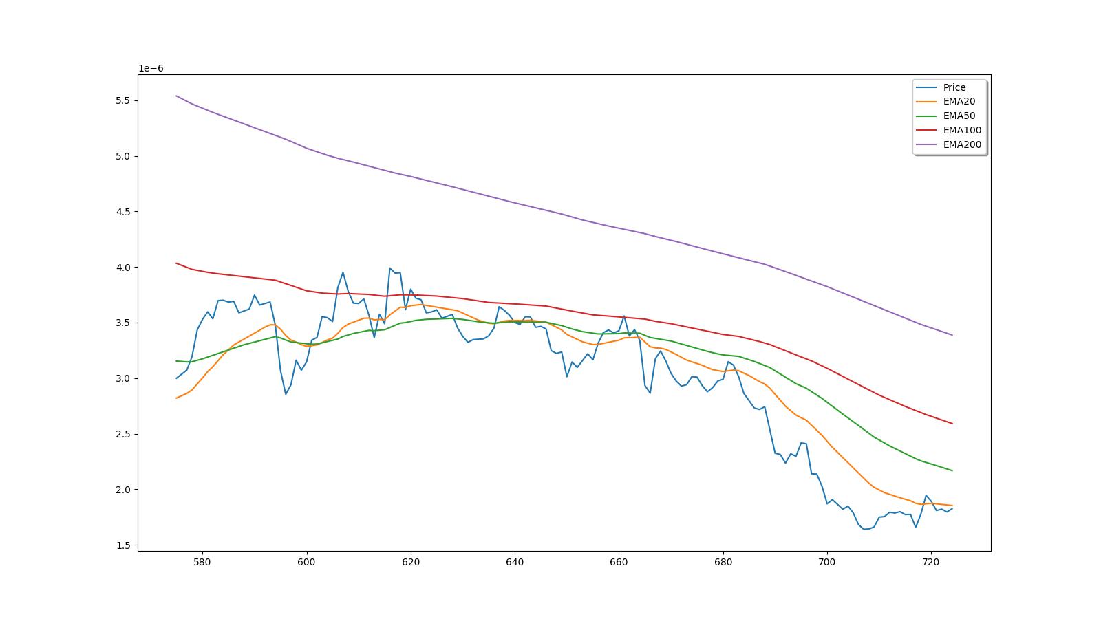 GROQ Exponential Moving Averages