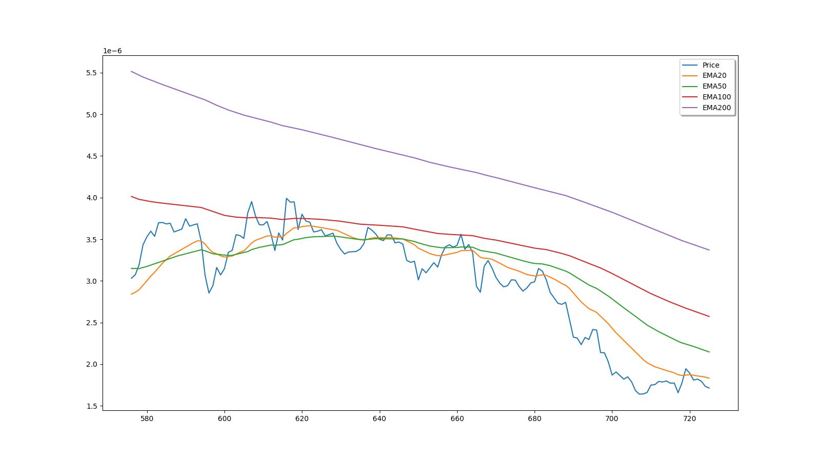 GROQ Exponential Moving Averages
