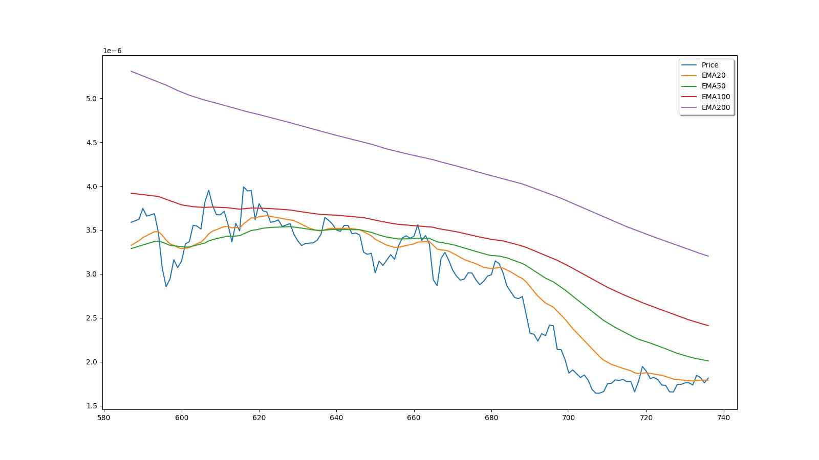 GROQ Exponential Moving Averages