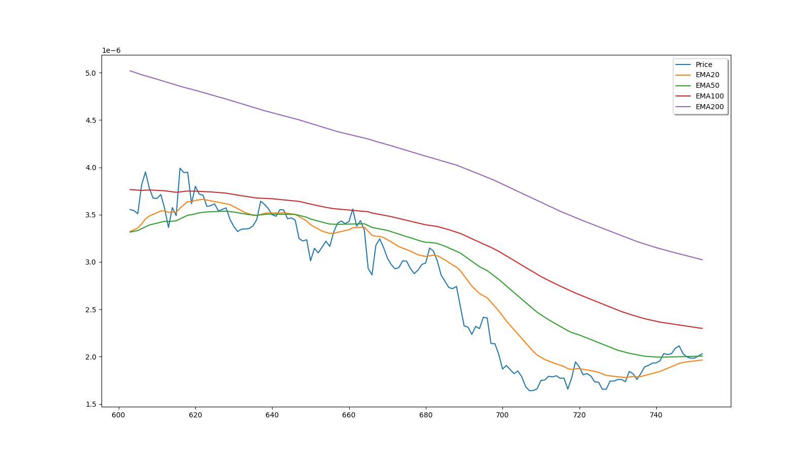 GROQ Exponential Moving Averages