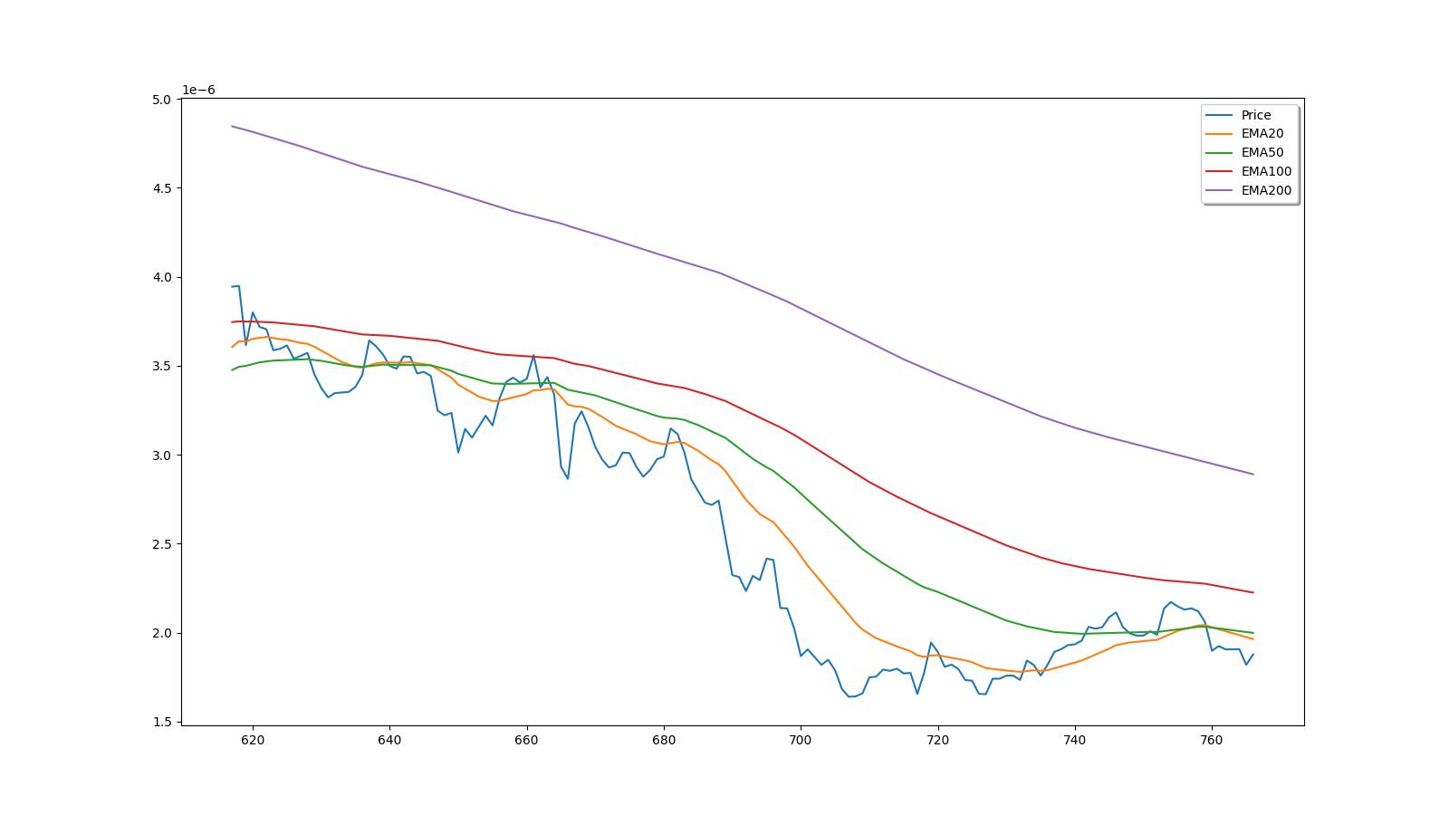 GROQ Exponential Moving Averages