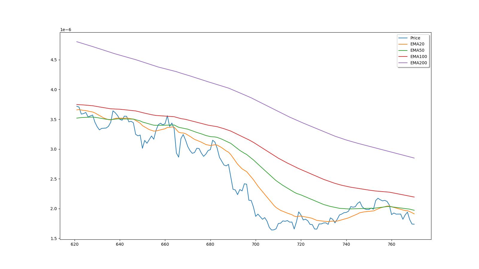 GROQ Exponential Moving Averages